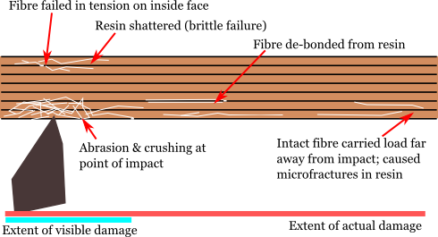 Impact Resistance of Sailboat Hull Materials