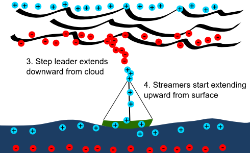 Protecting Against Lightning Strikes