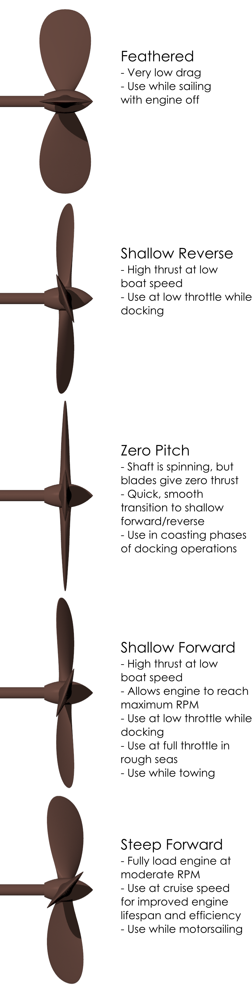 Controllable Pitch Propellers (CPPs) - Attainable Adventure Cruising